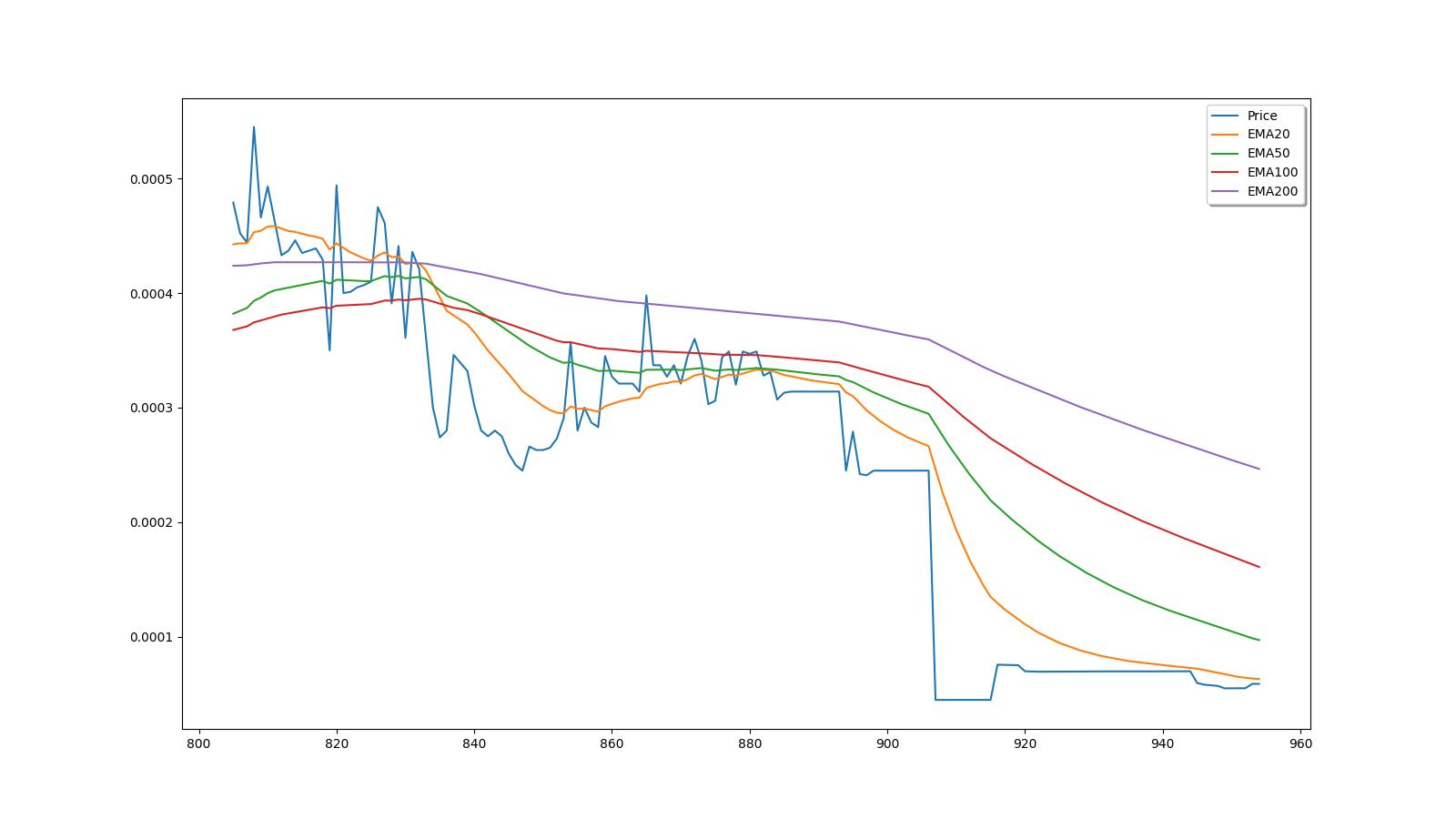 Chives Coin Exponential Moving Averages