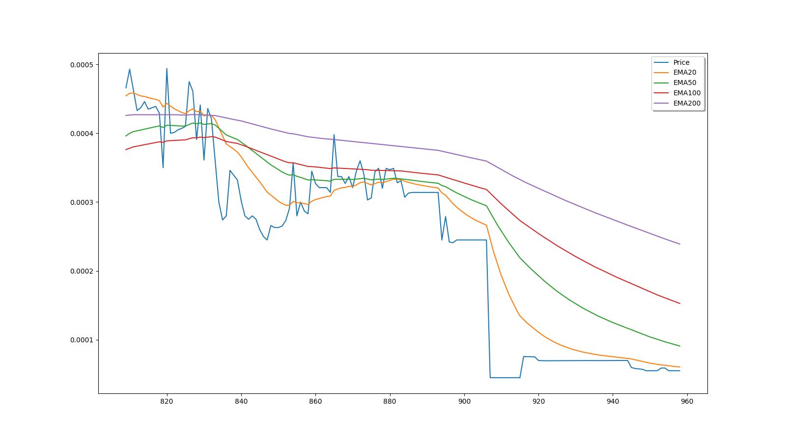 Chives Coin Exponential Moving Averages