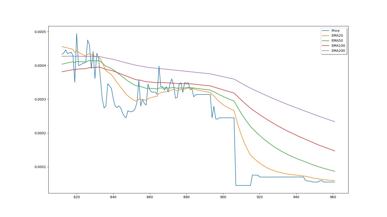 Chives Coin Exponential Moving Averages