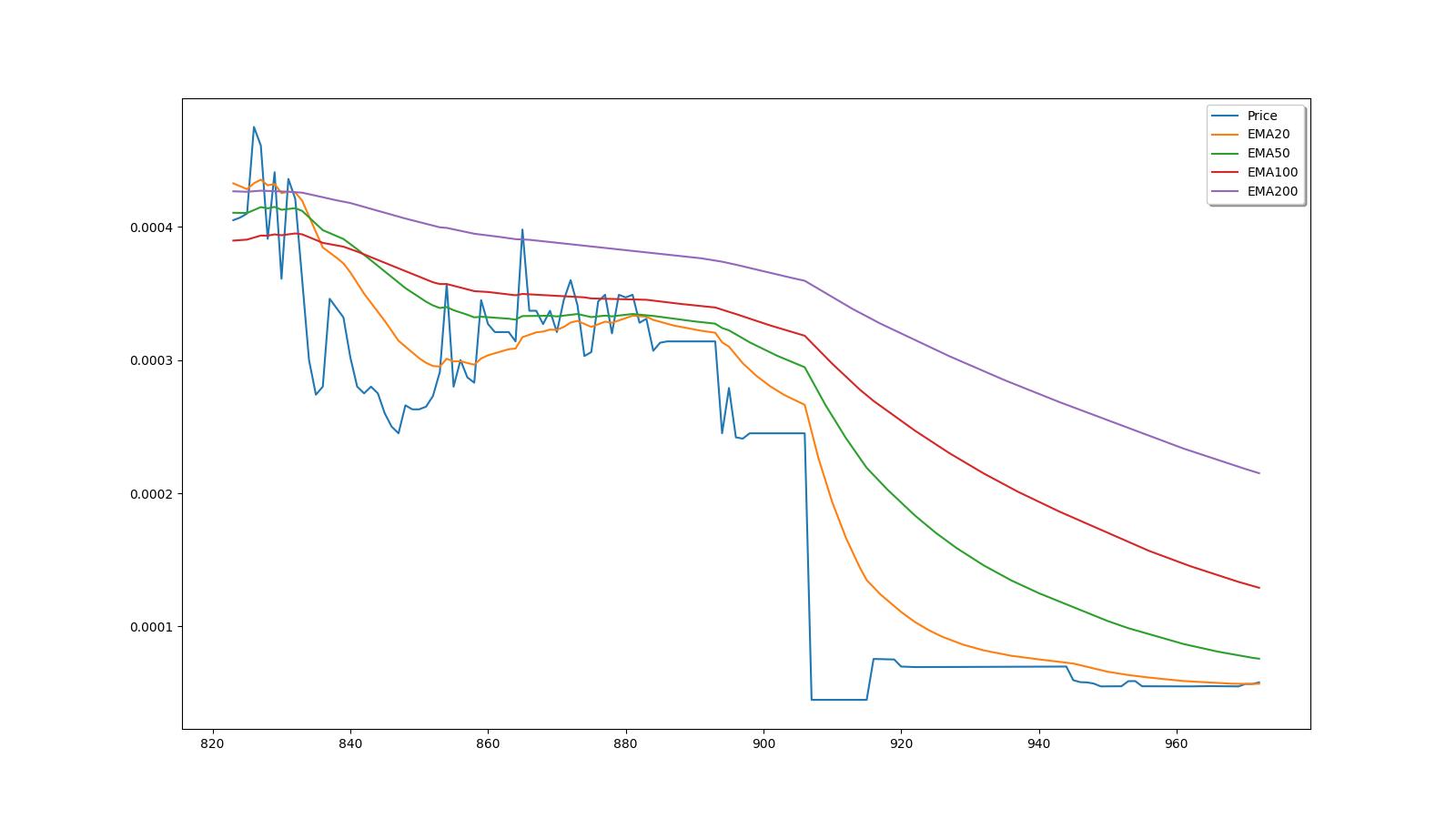 Chives Coin Exponential Moving Averages