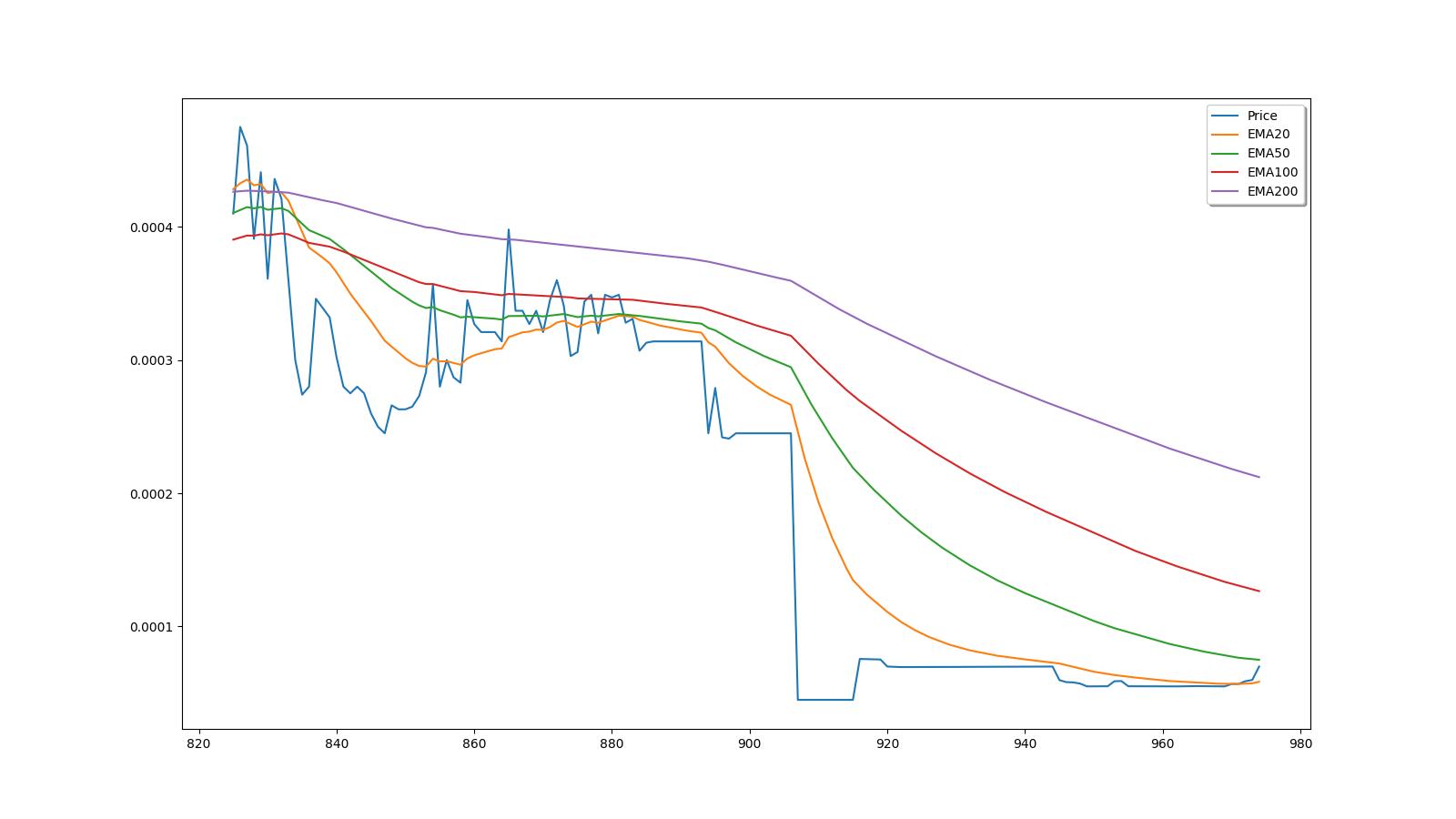 Chives Coin Exponential Moving Averages