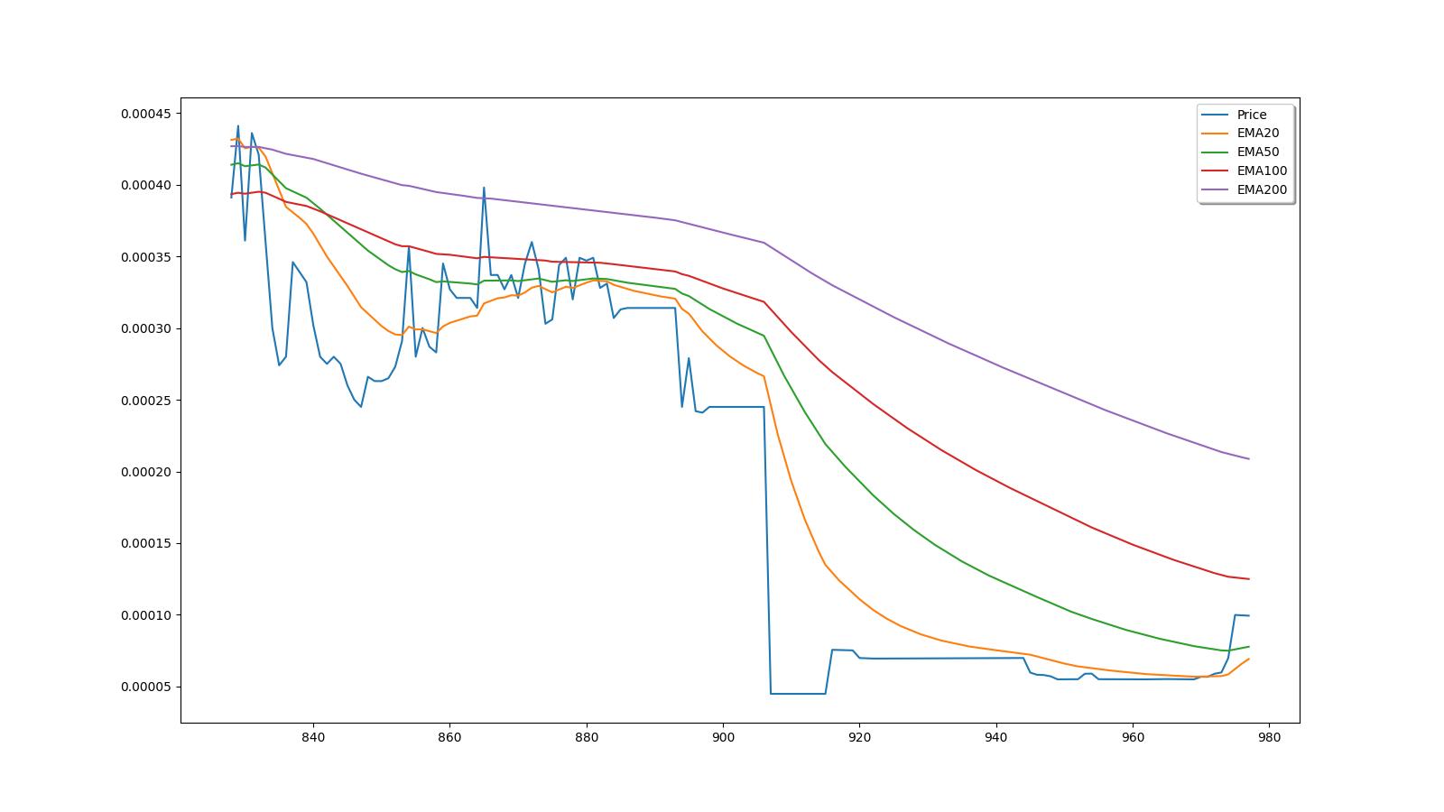 Chives Coin Exponential Moving Averages