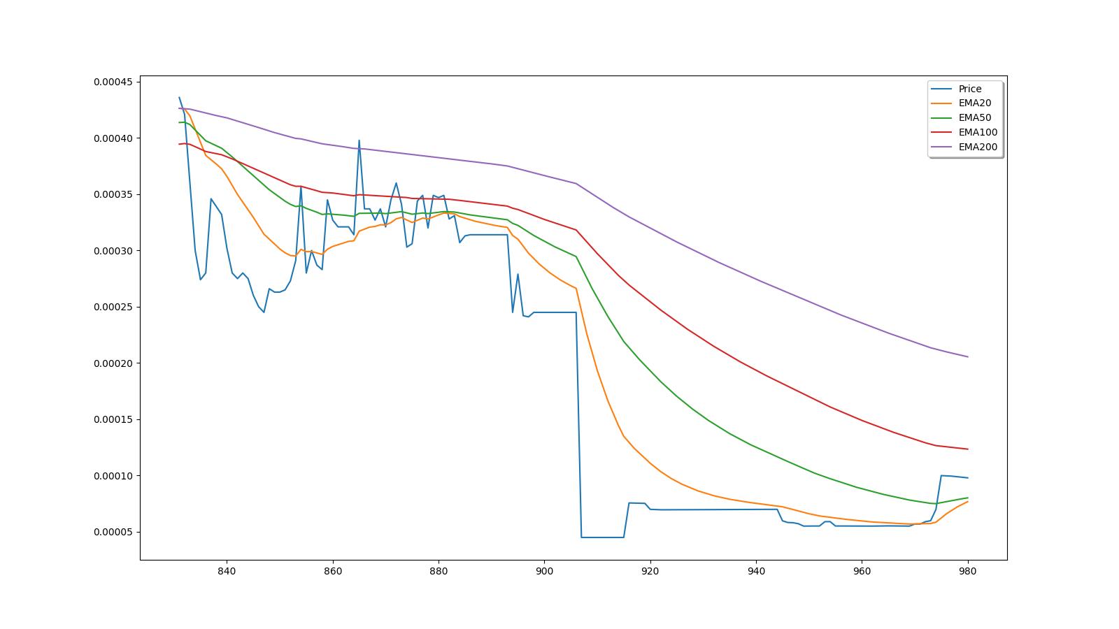 Chives Coin Exponential Moving Averages
