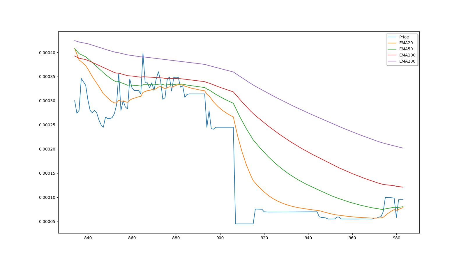 Chives Coin Exponential Moving Averages