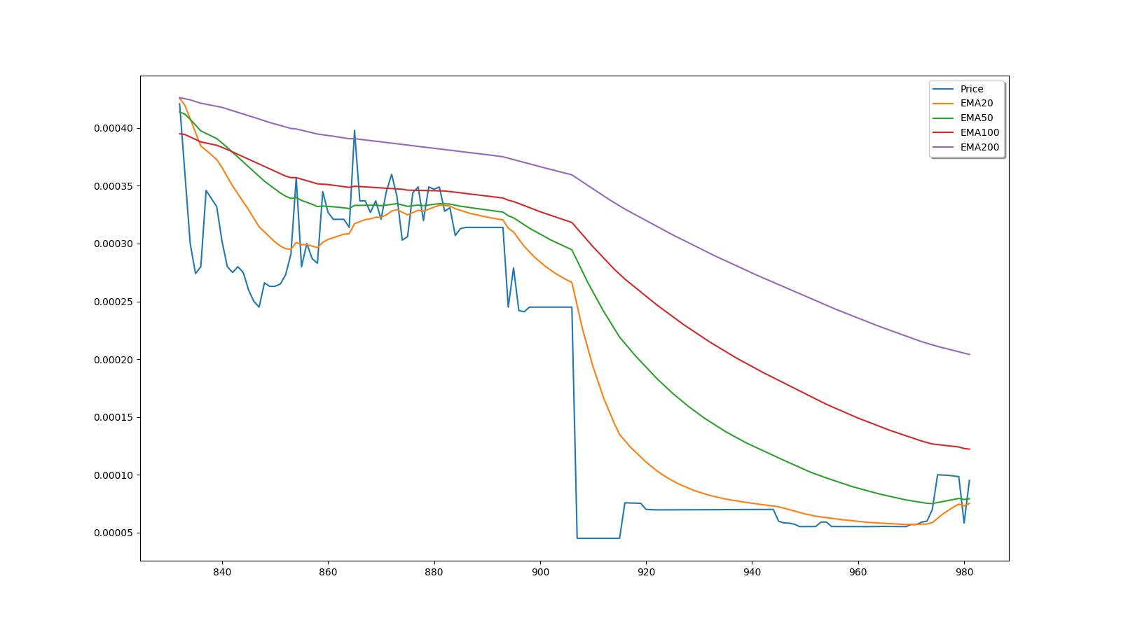 Chives Coin Exponential Moving Averages