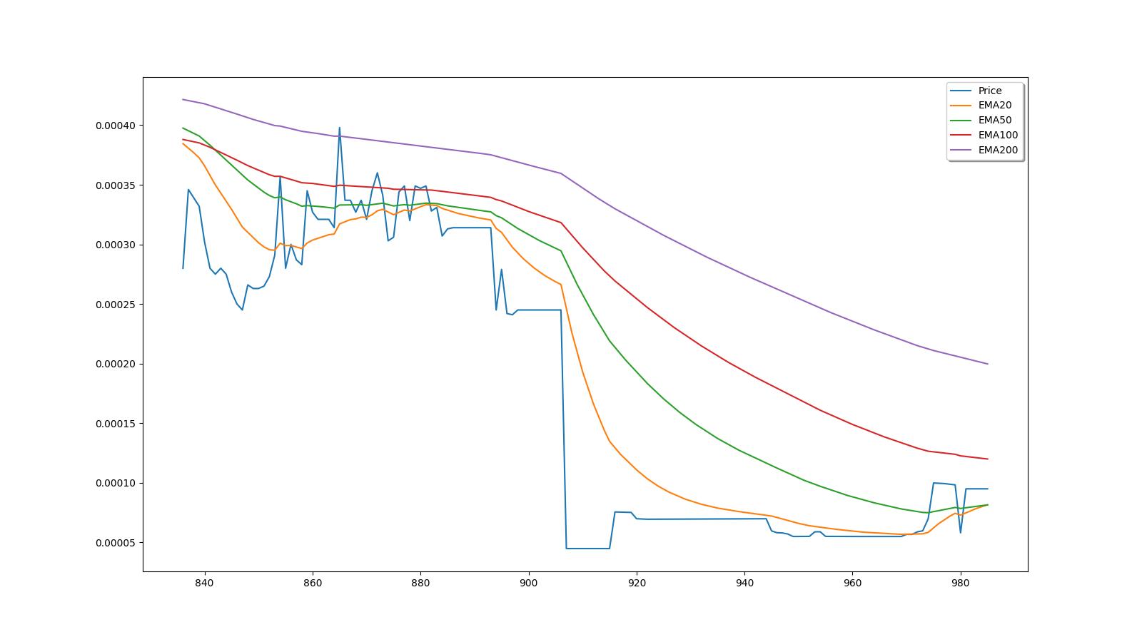 Chives Coin Exponential Moving Averages