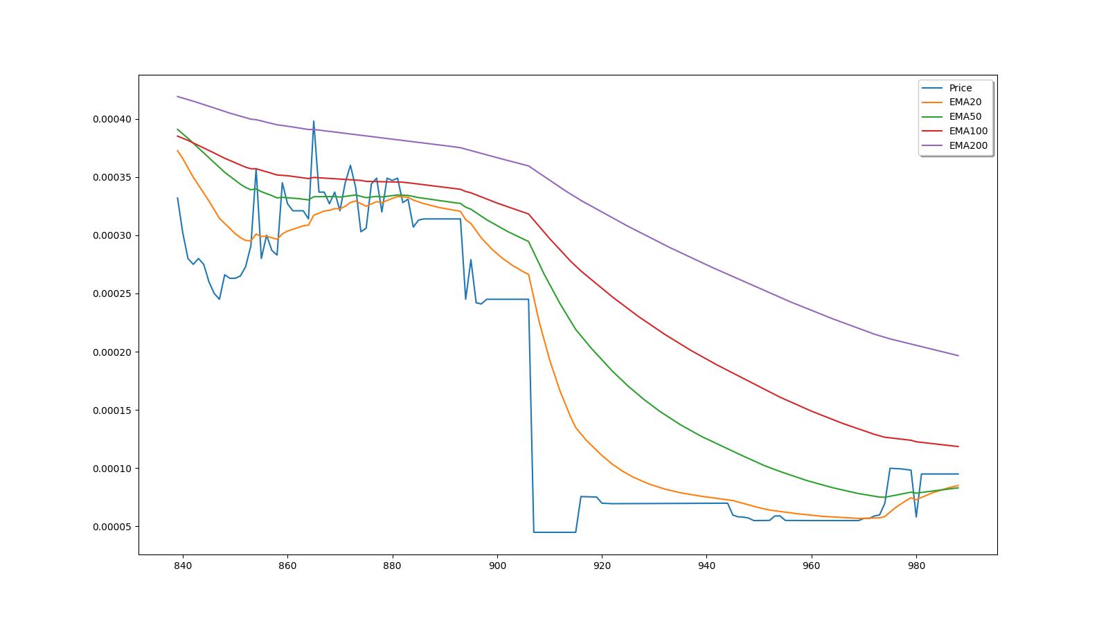 Chives Coin Exponential Moving Averages