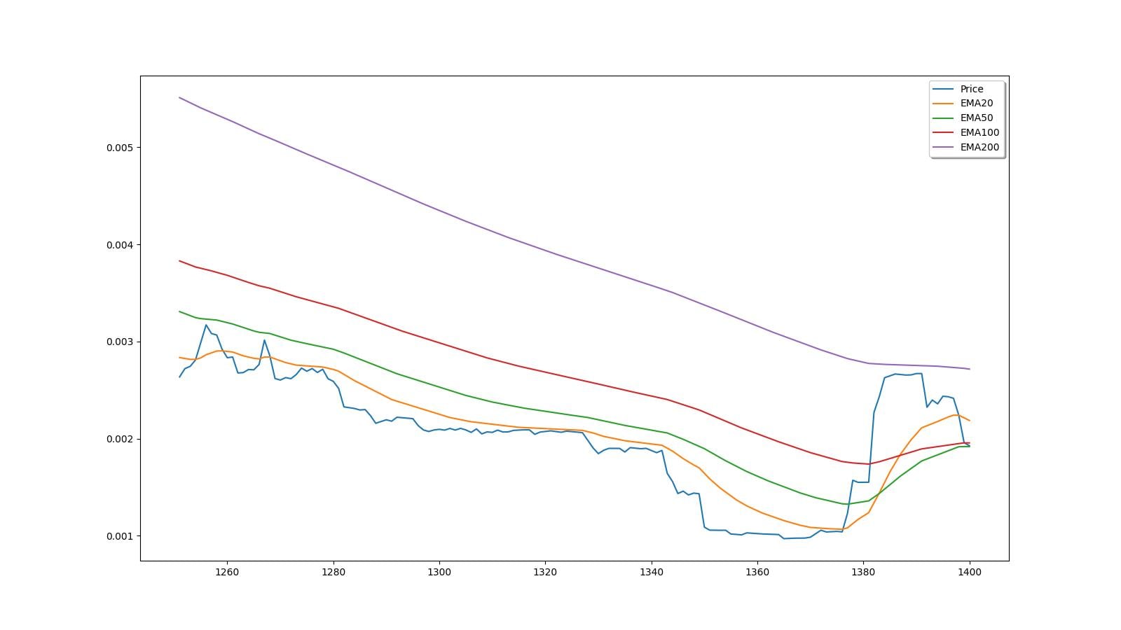 Choise Exponential Moving Averages