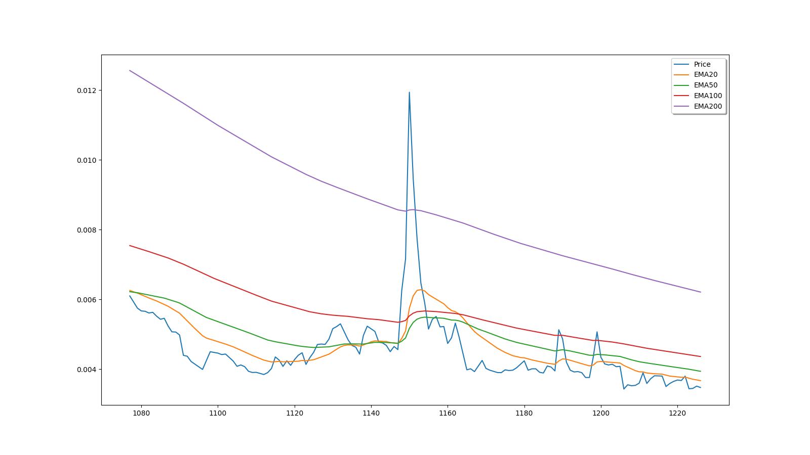 Choise Exponential Moving Averages