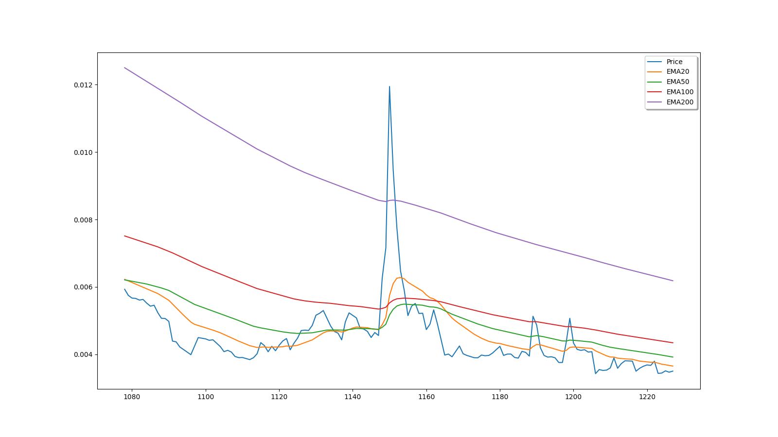 Choise Exponential Moving Averages
