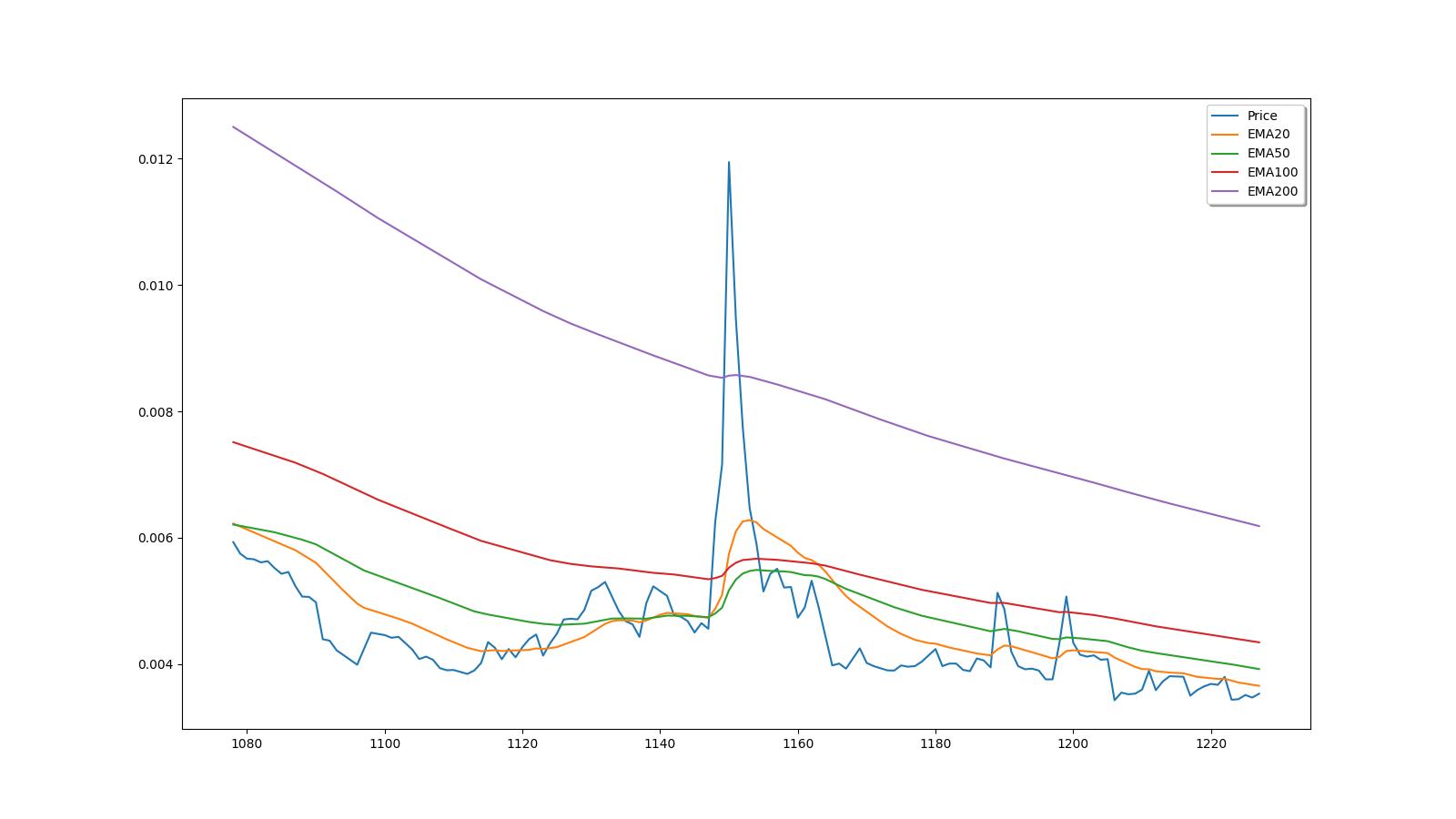 Choise Exponential Moving Averages