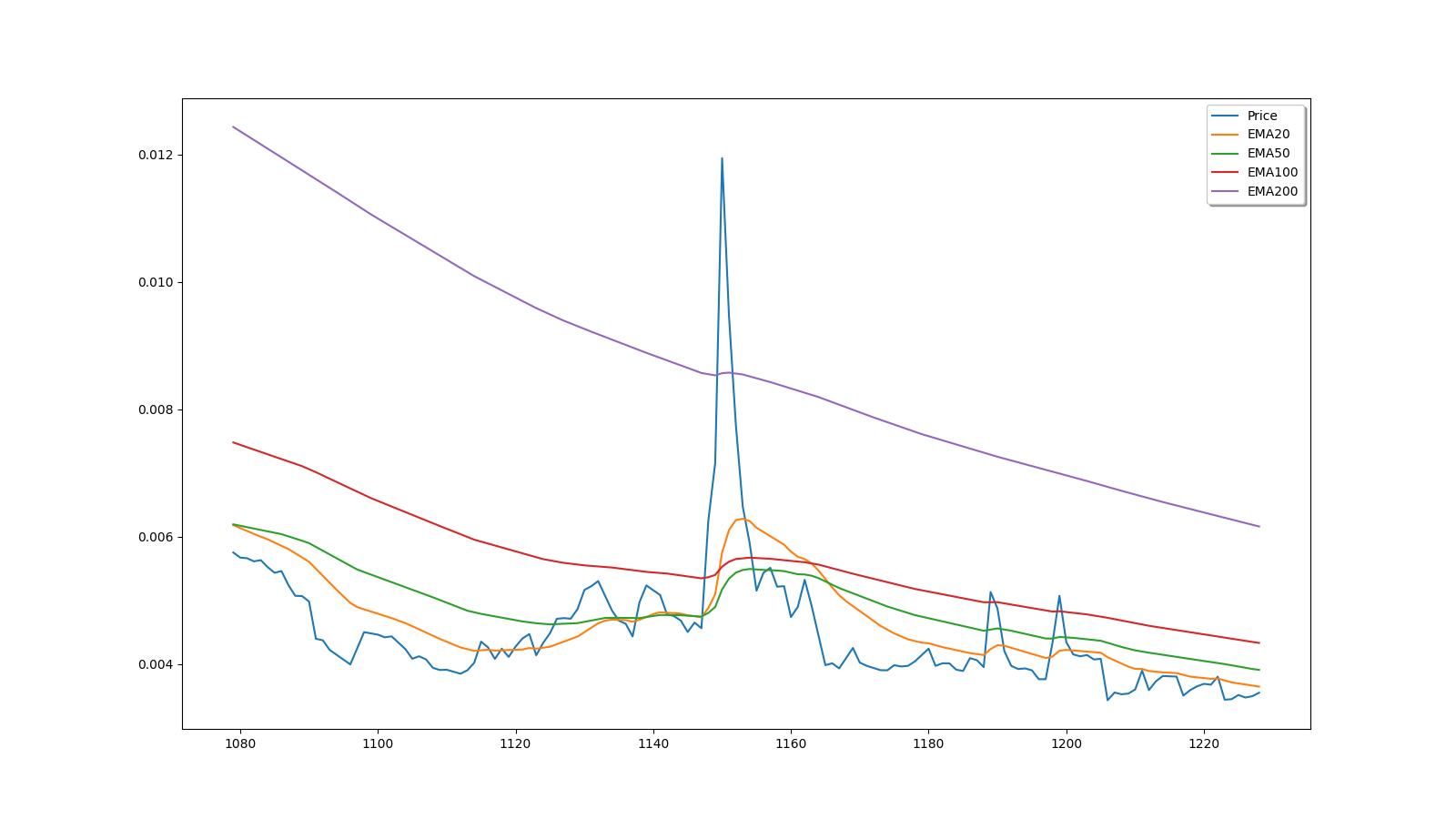 Choise Exponential Moving Averages