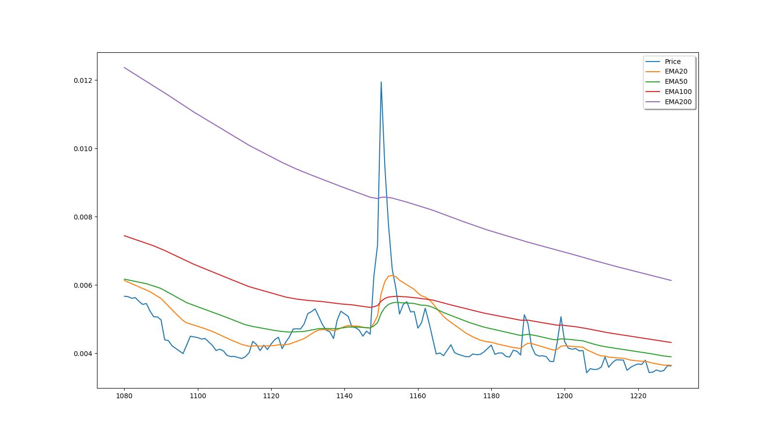 Choise Exponential Moving Averages