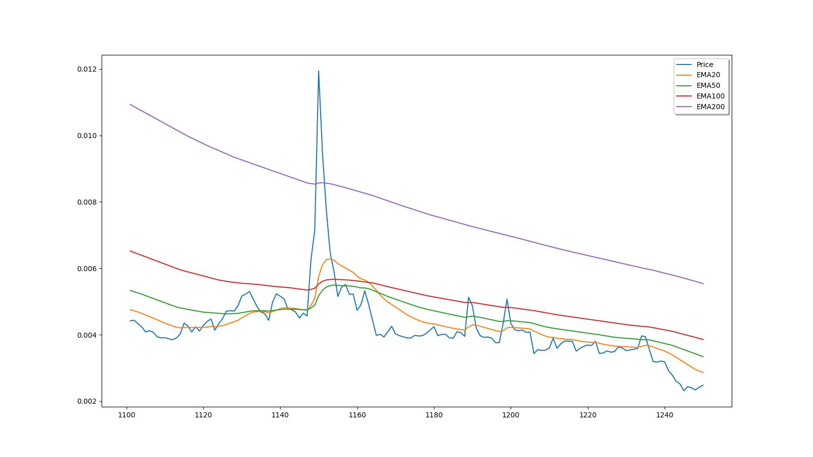 Choise Exponential Moving Averages