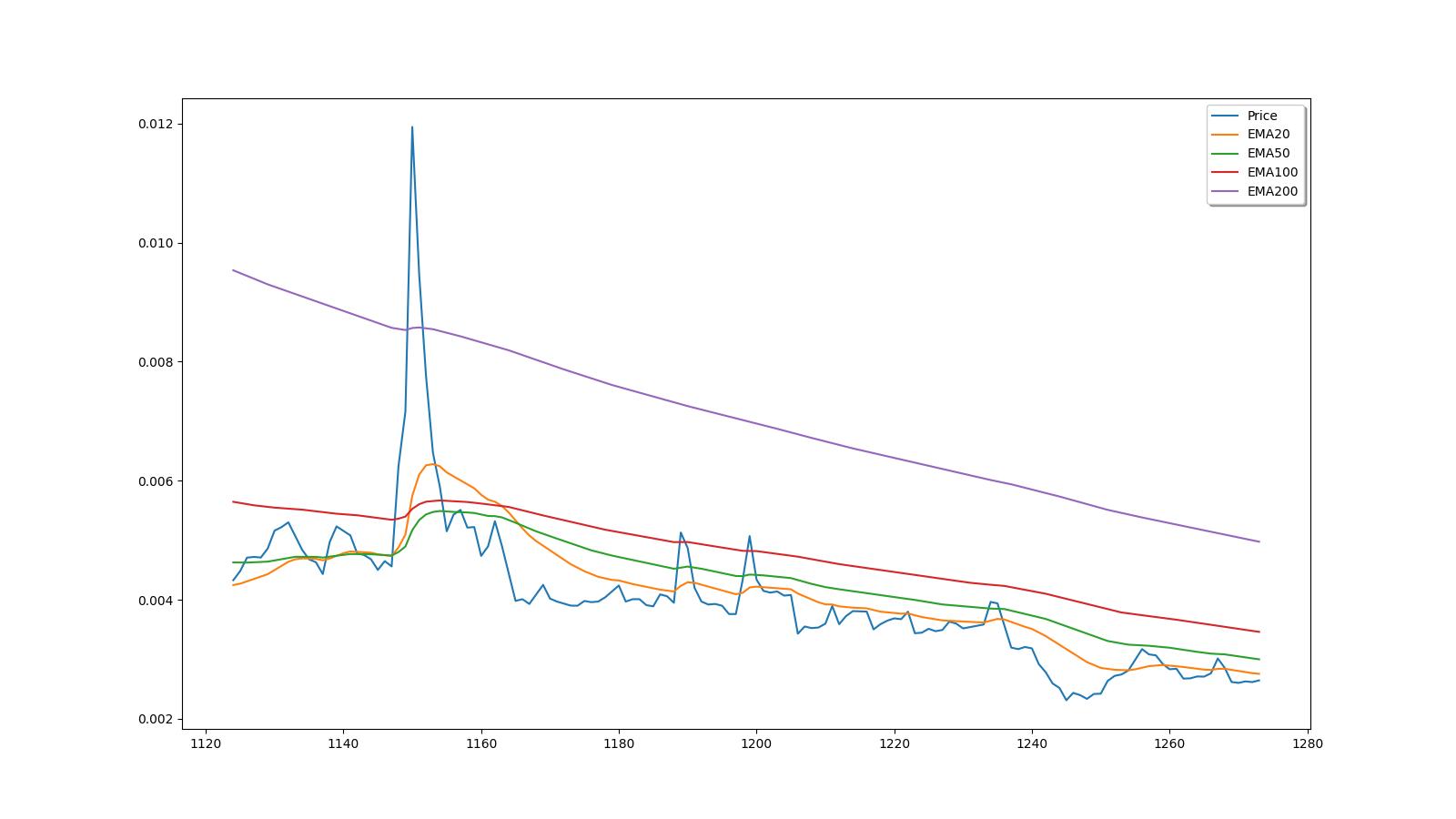 Choise Exponential Moving Averages