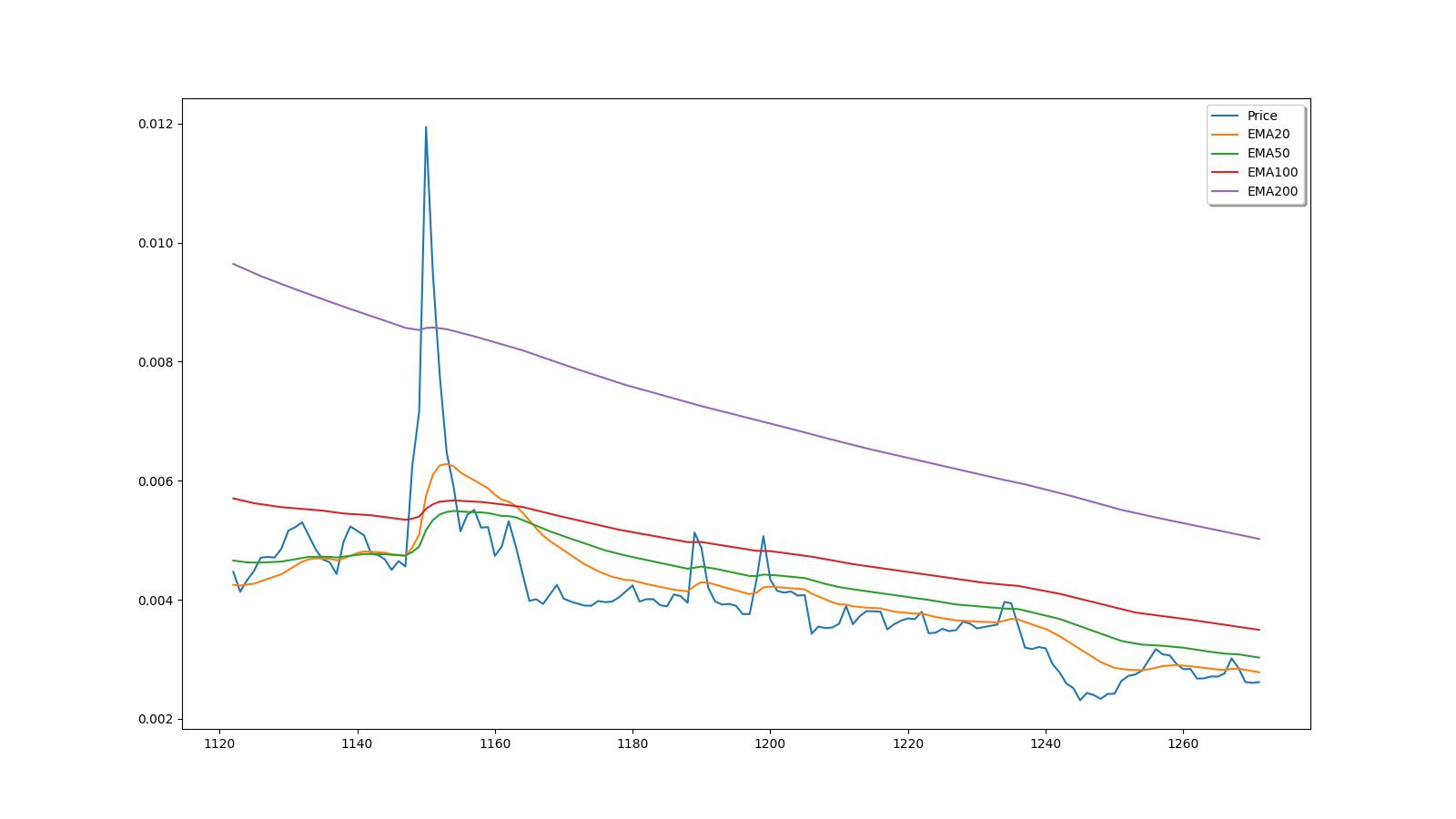 Choise Exponential Moving Averages