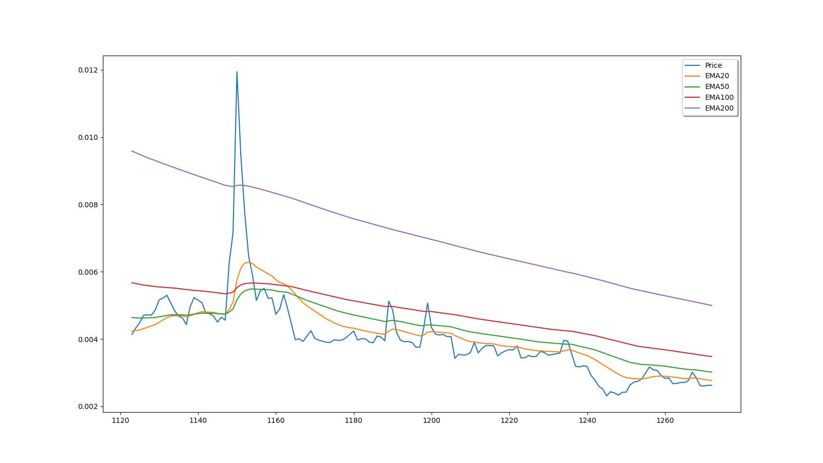 Choise Exponential Moving Averages