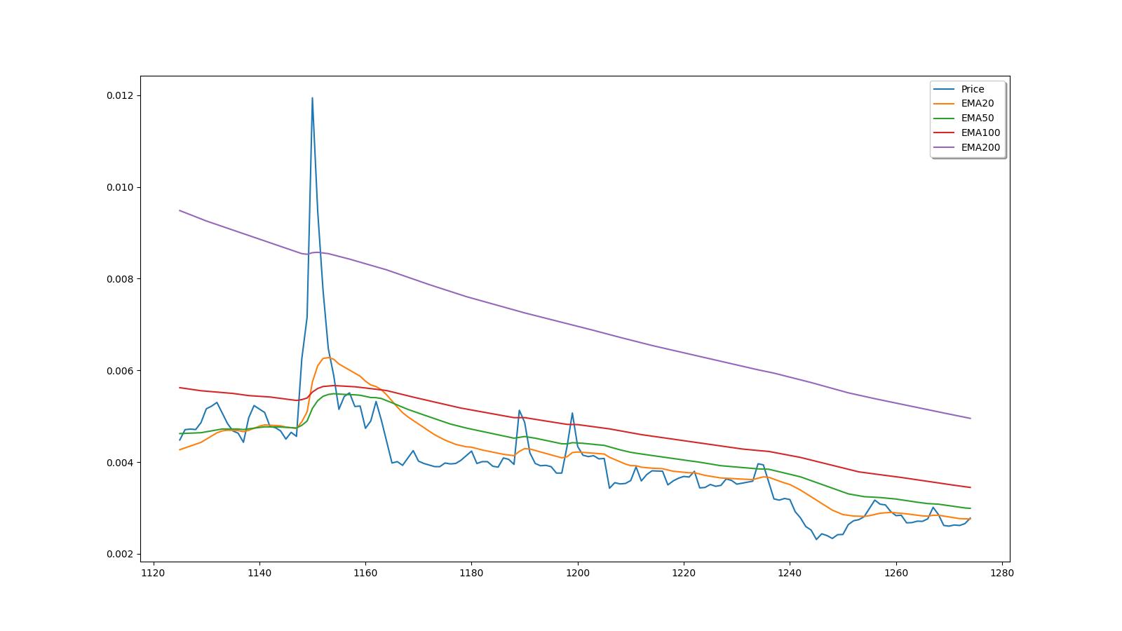 Choise Exponential Moving Averages