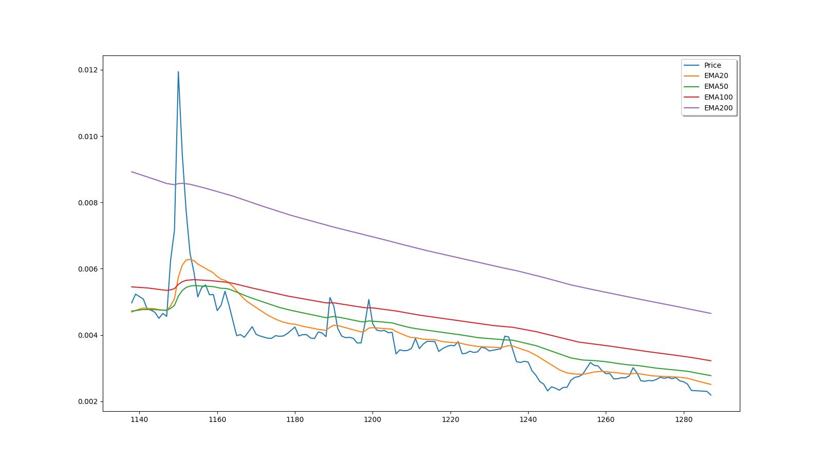Choise Exponential Moving Averages