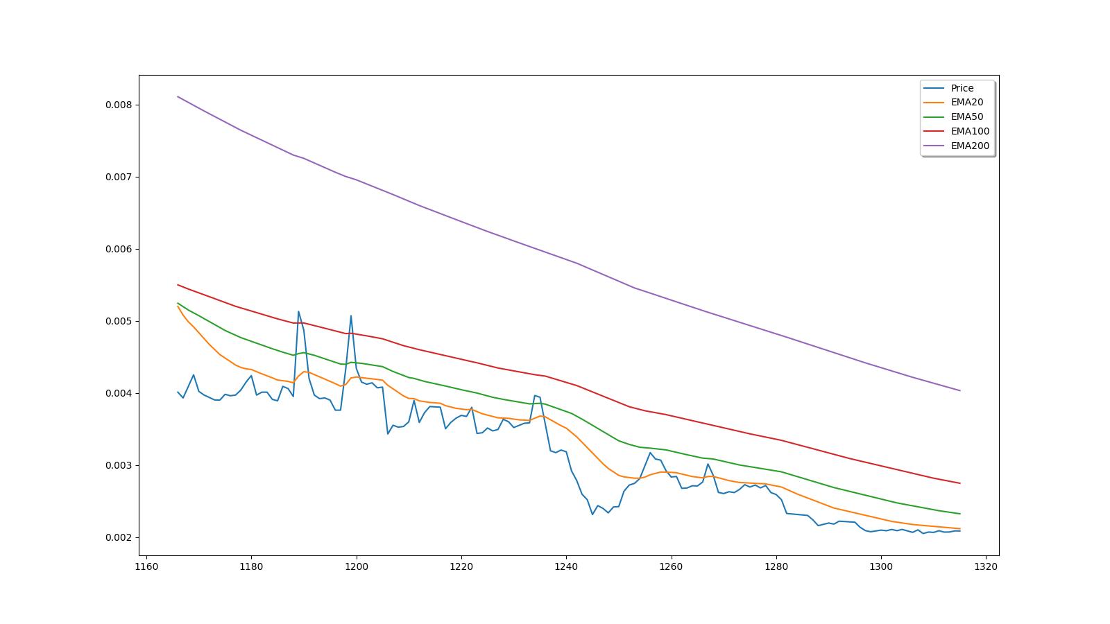 Choise Exponential Moving Averages