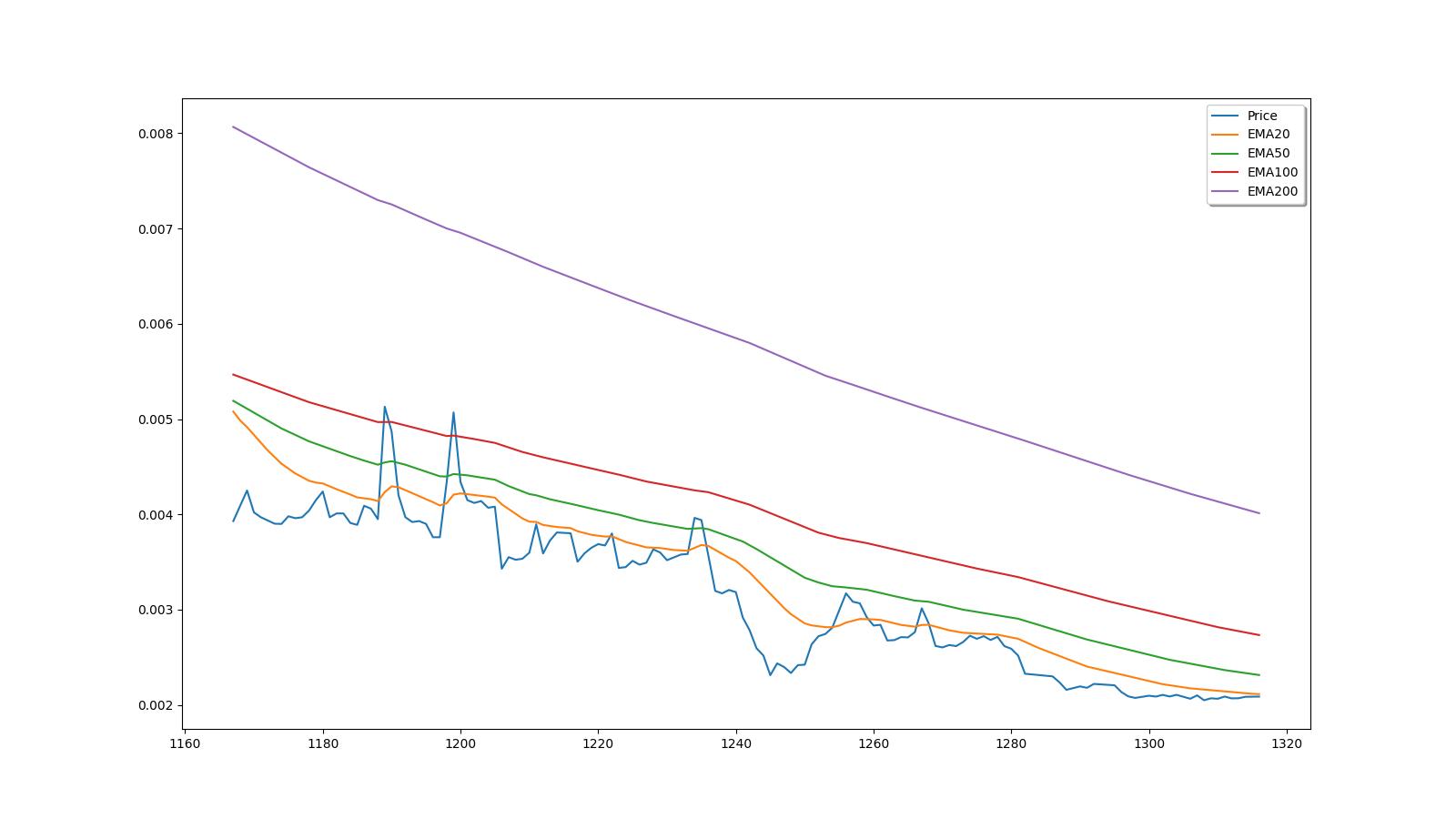 Choise Exponential Moving Averages
