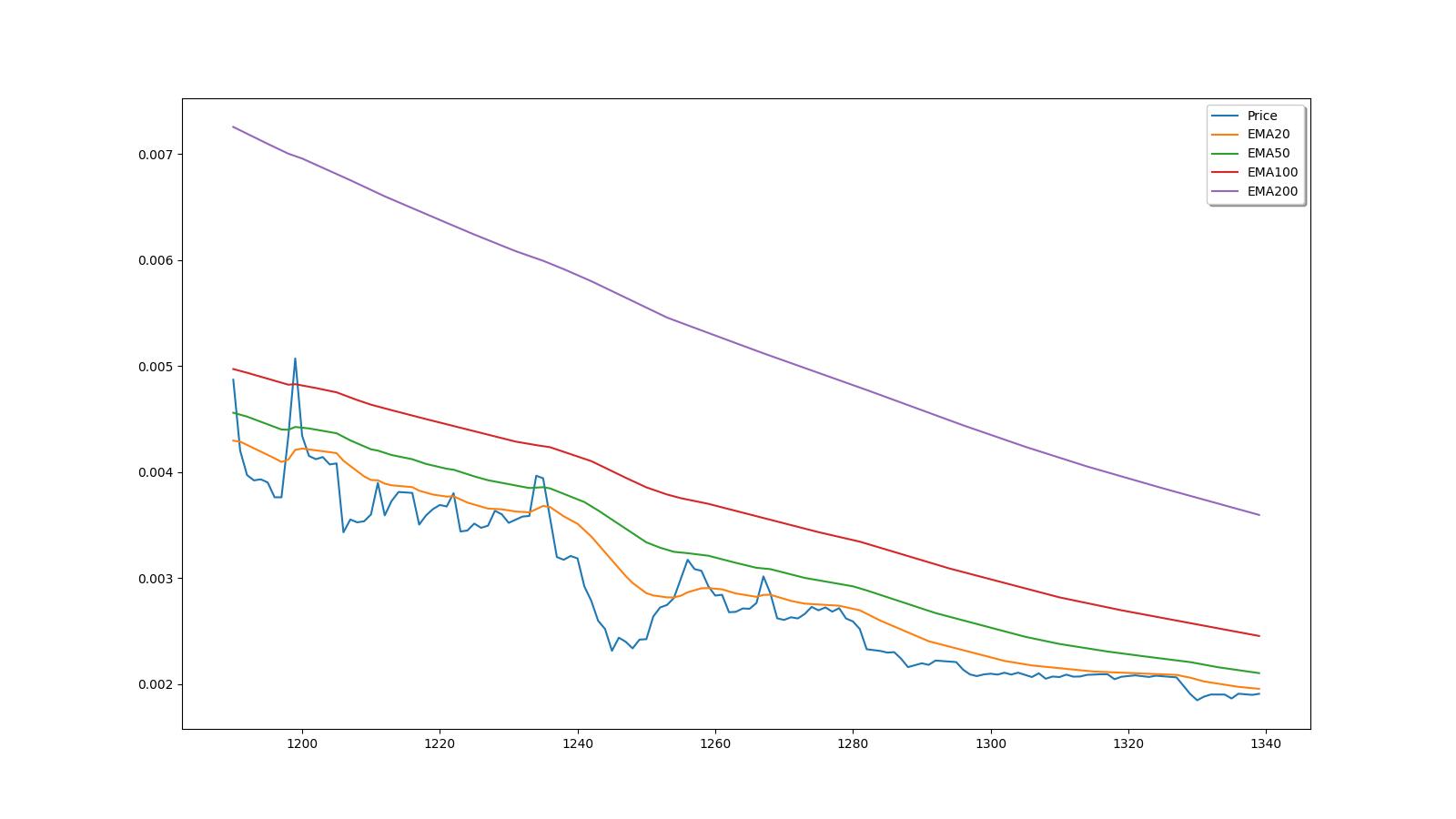 Choise Exponential Moving Averages