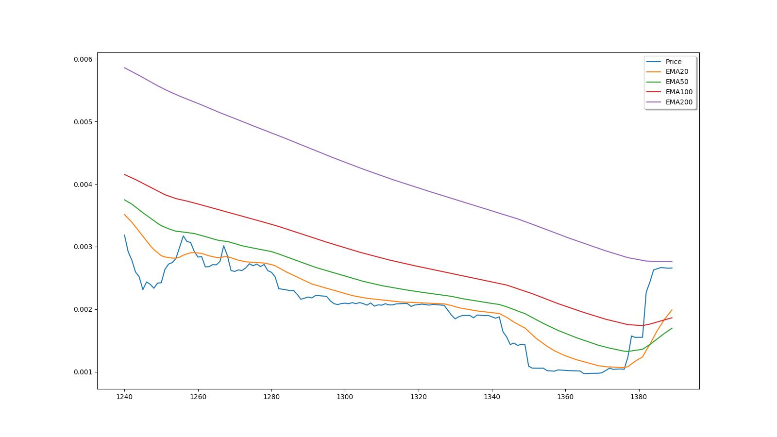 Choise Exponential Moving Averages