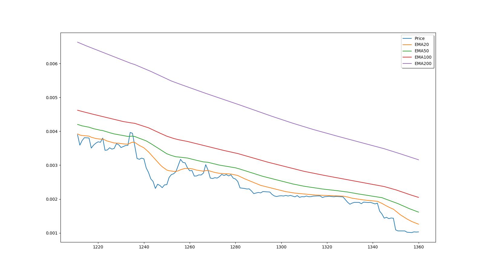 Choise Exponential Moving Averages