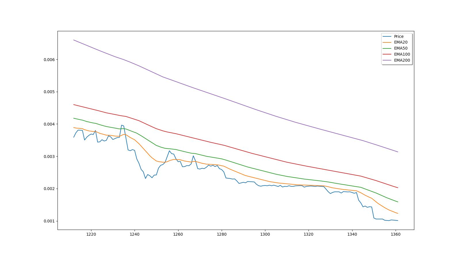 Choise Exponential Moving Averages