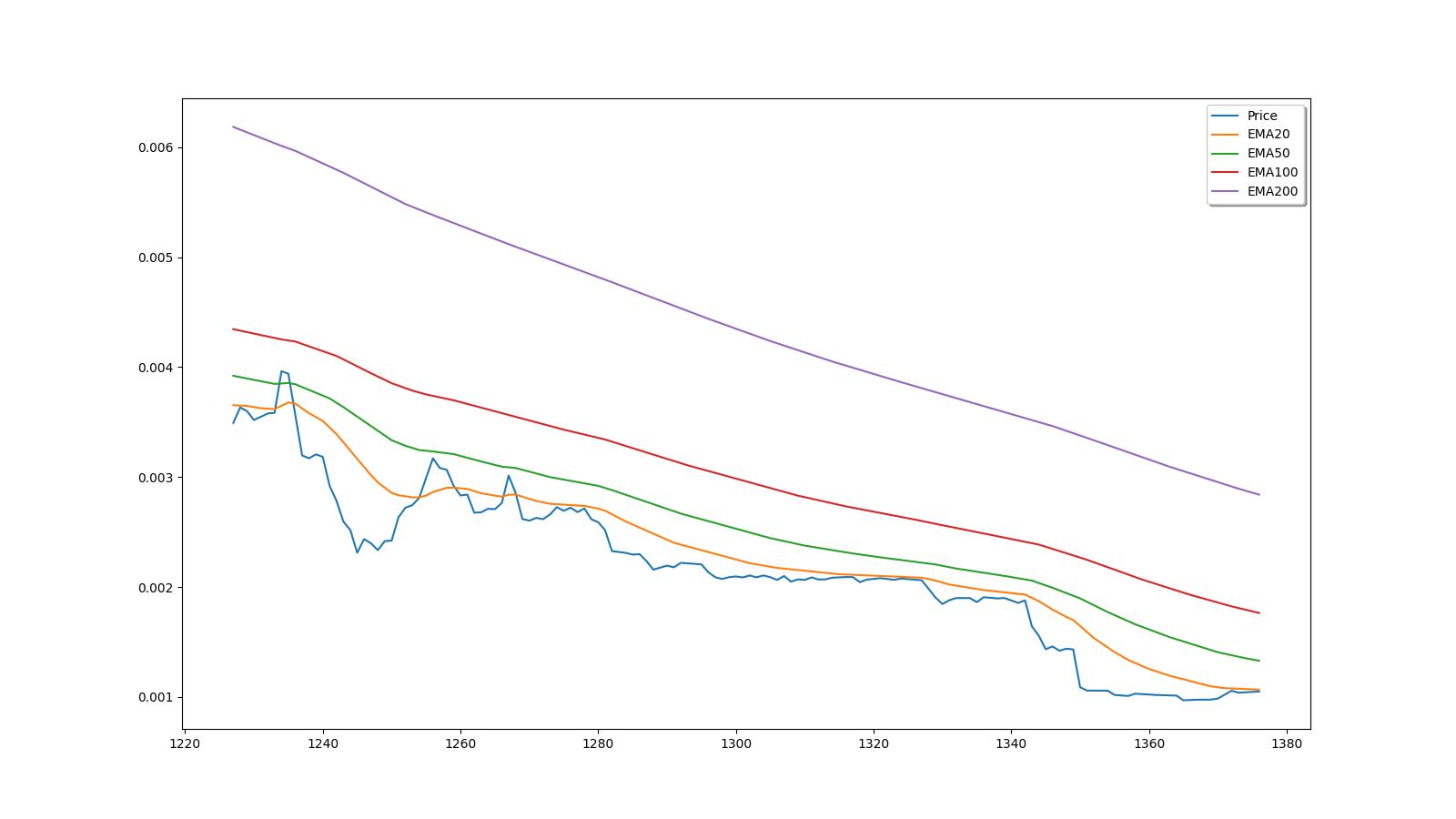 Choise Exponential Moving Averages