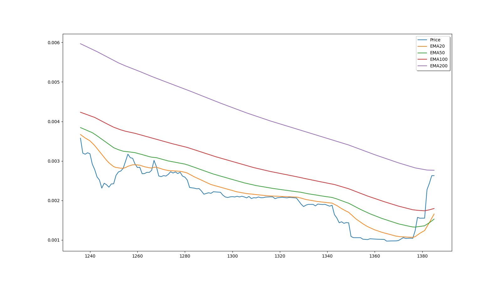 Choise Exponential Moving Averages