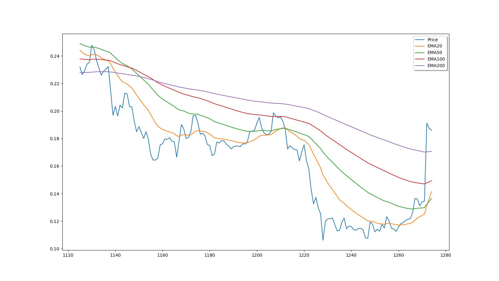Chonk Exponential Moving Averages