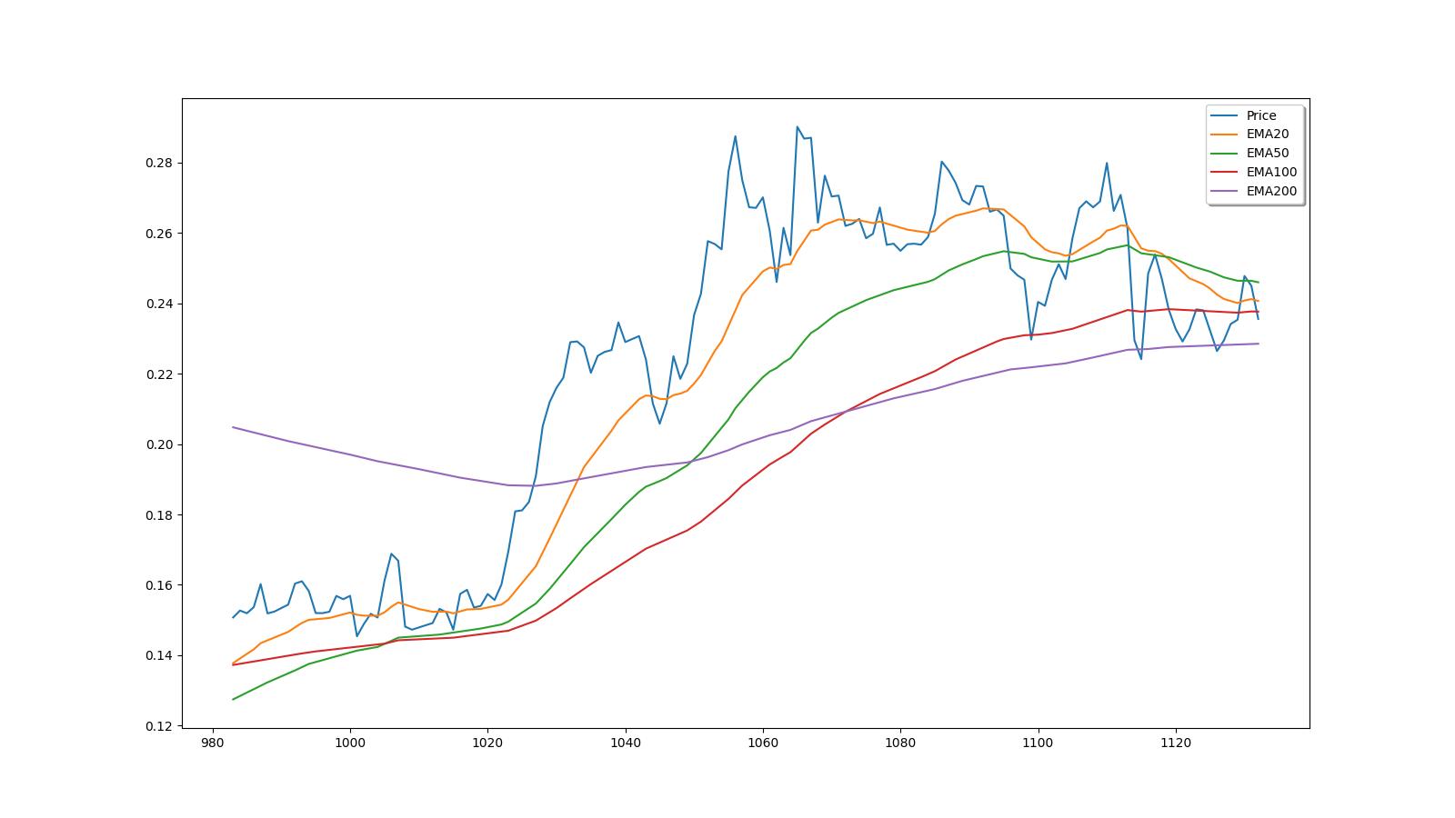 Chonk Exponential Moving Averages