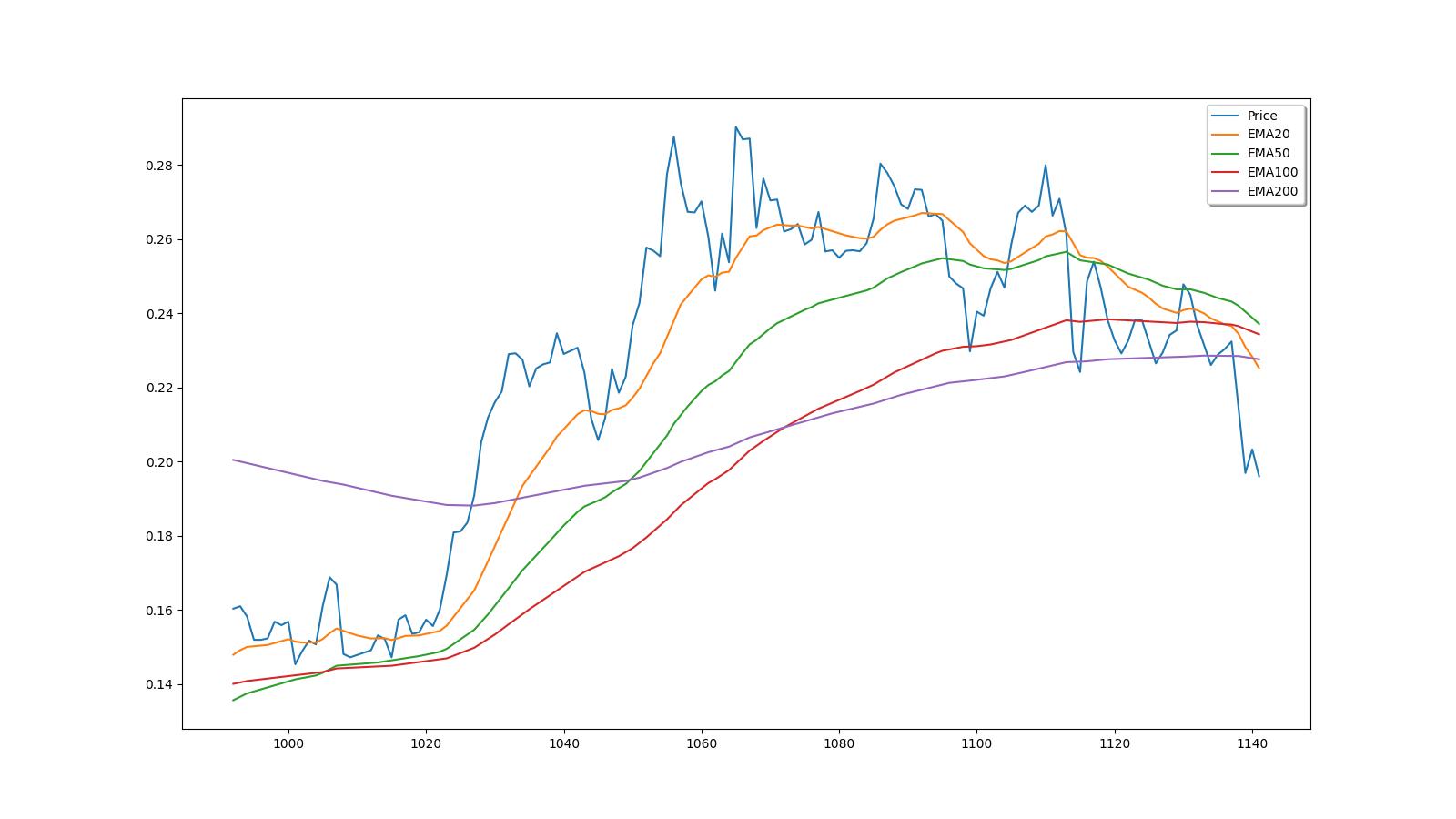 Chonk Exponential Moving Averages
