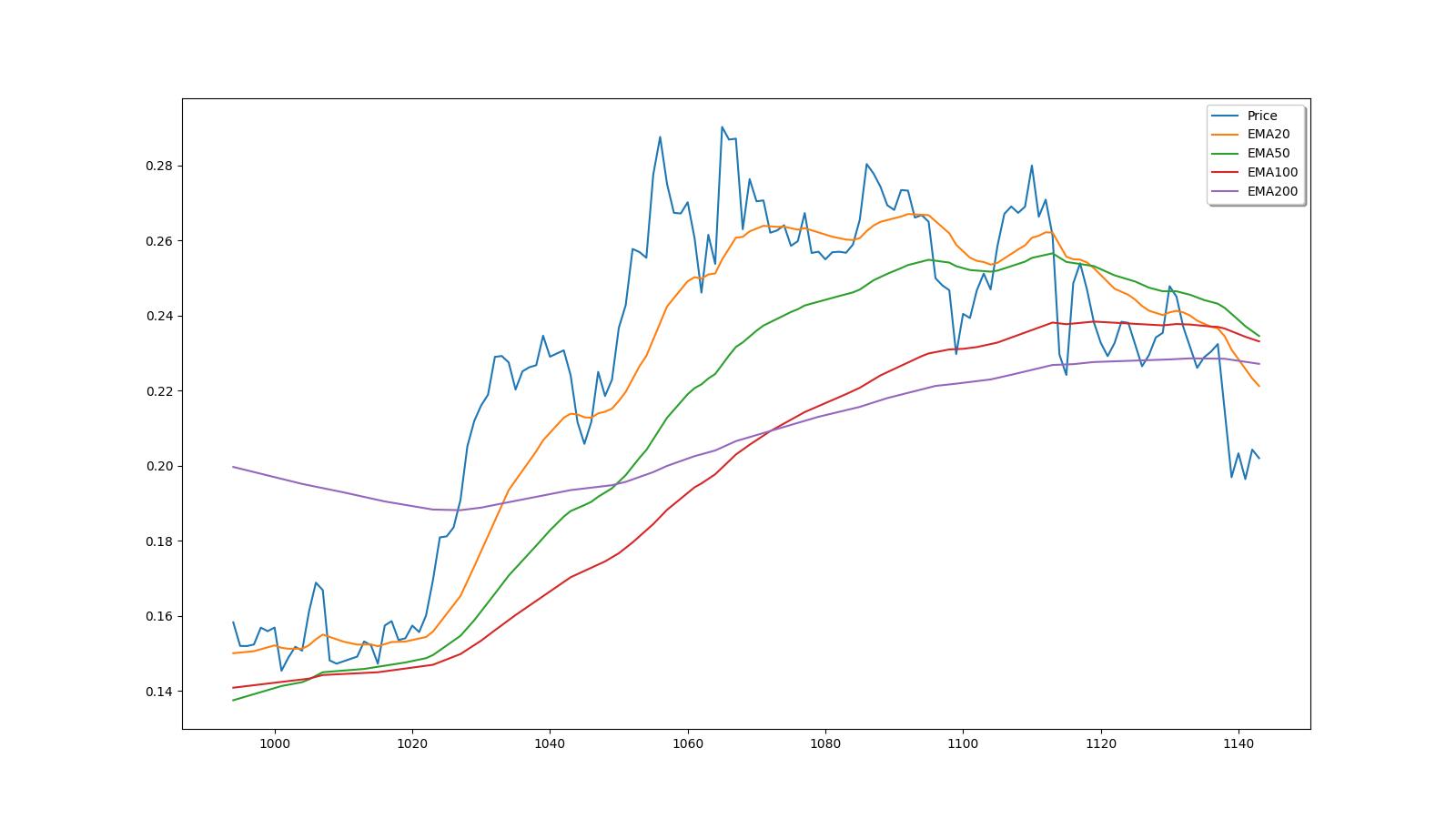 Chonk Exponential Moving Averages