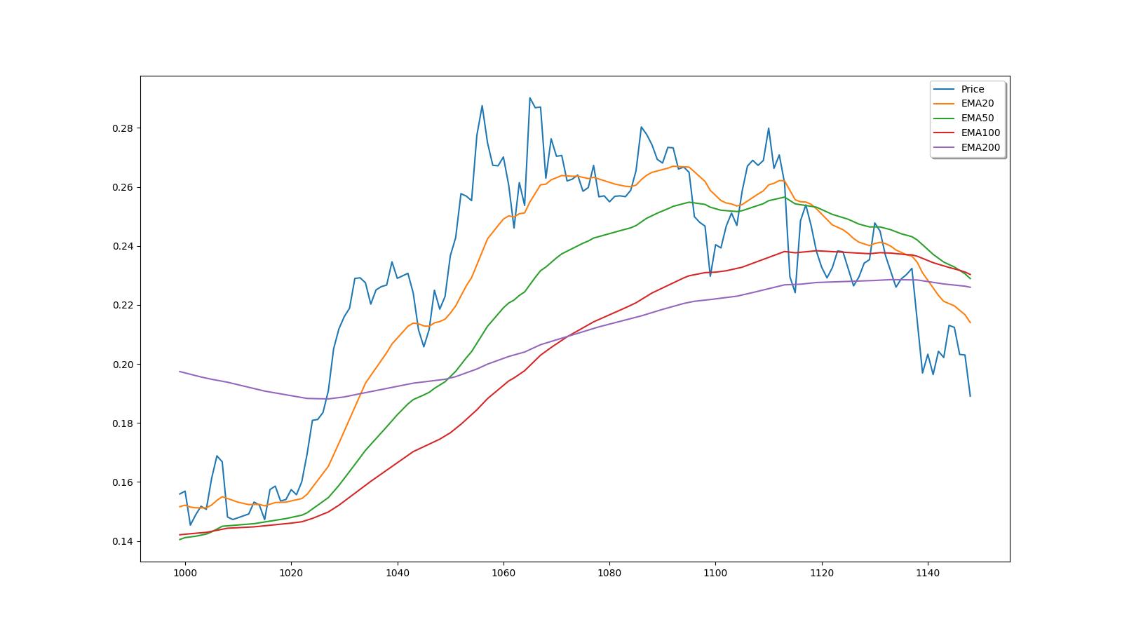 Chonk Exponential Moving Averages