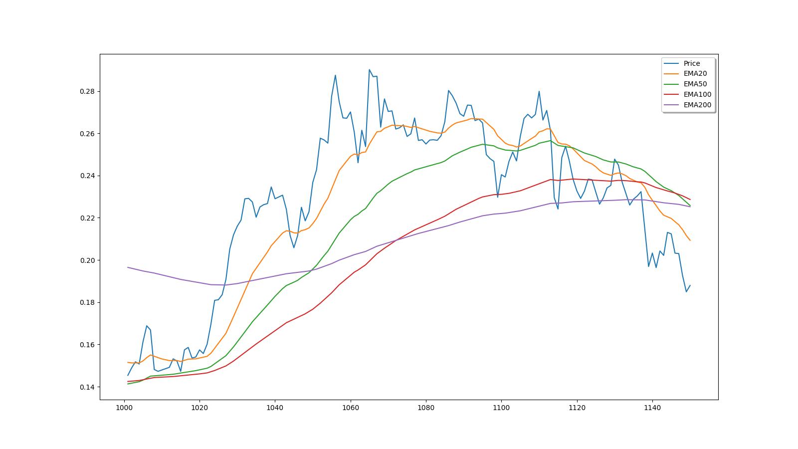 Chonk Exponential Moving Averages