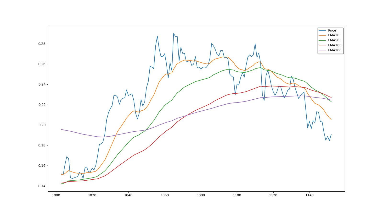 Chonk Exponential Moving Averages