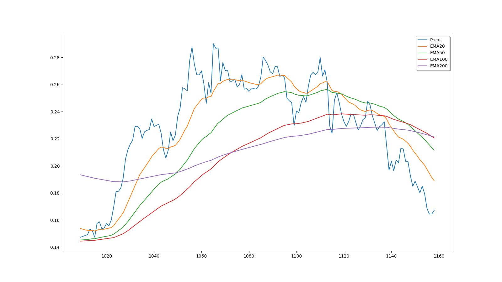 Chonk Exponential Moving Averages