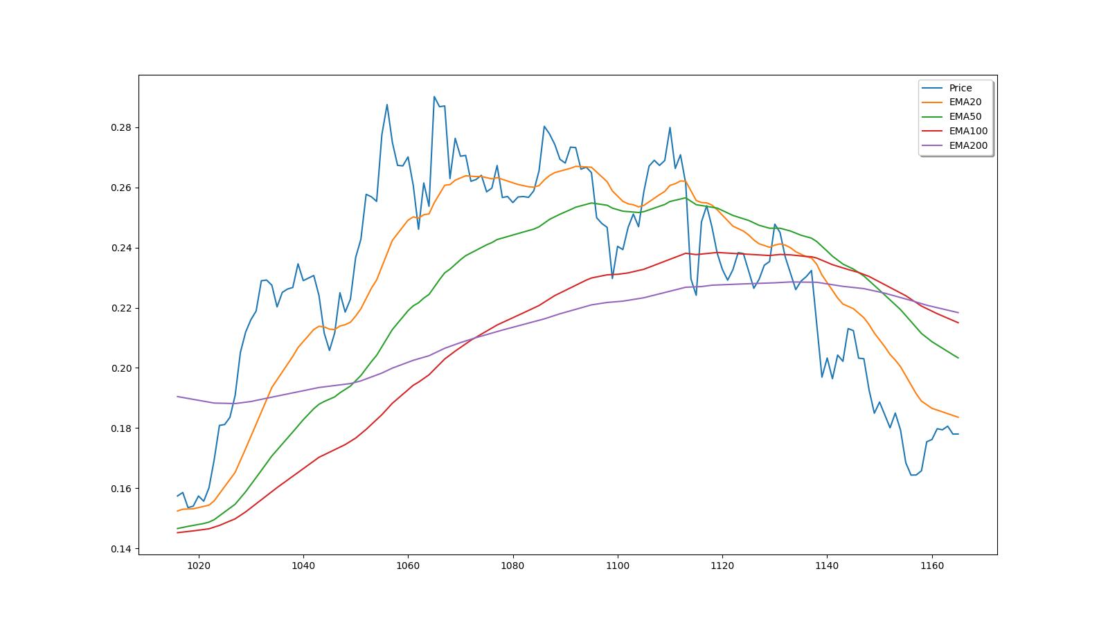 Chonk Exponential Moving Averages