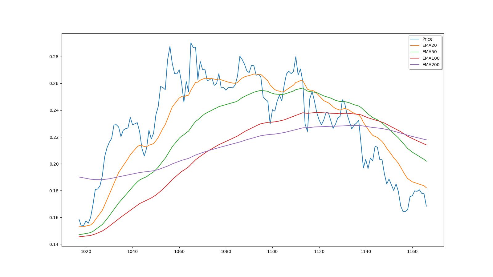 Chonk Exponential Moving Averages