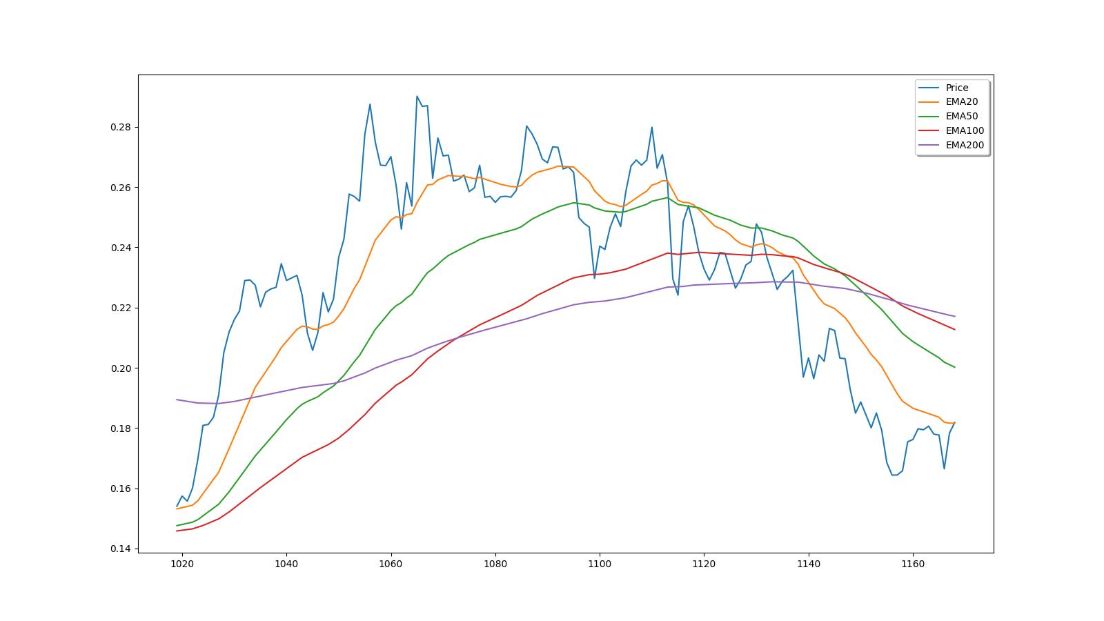 Chonk Exponential Moving Averages