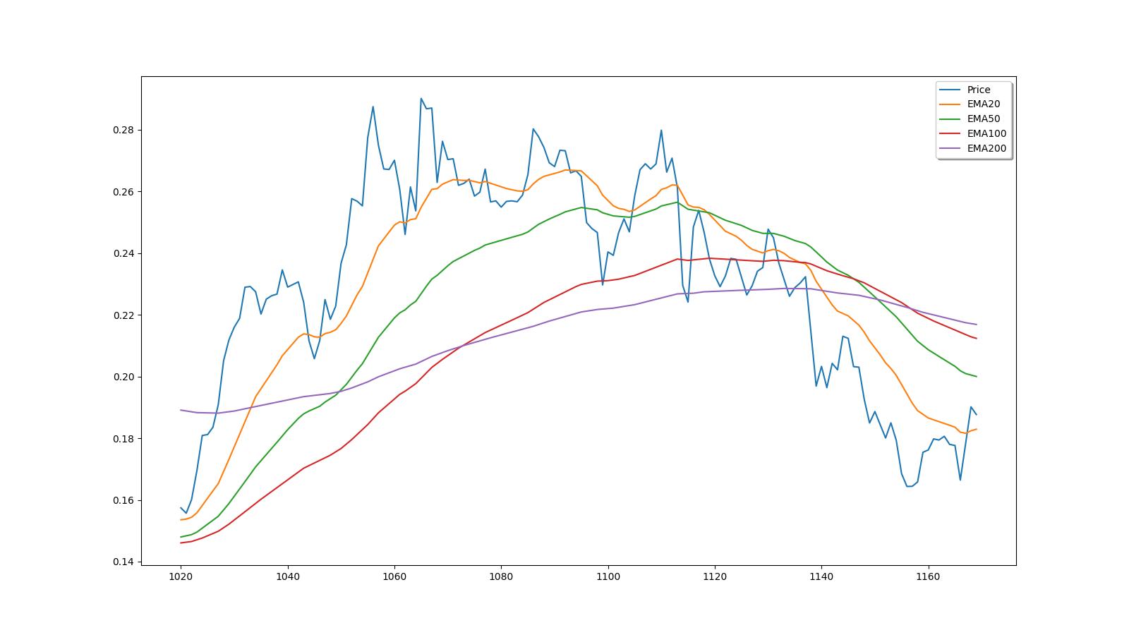 Chonk Exponential Moving Averages