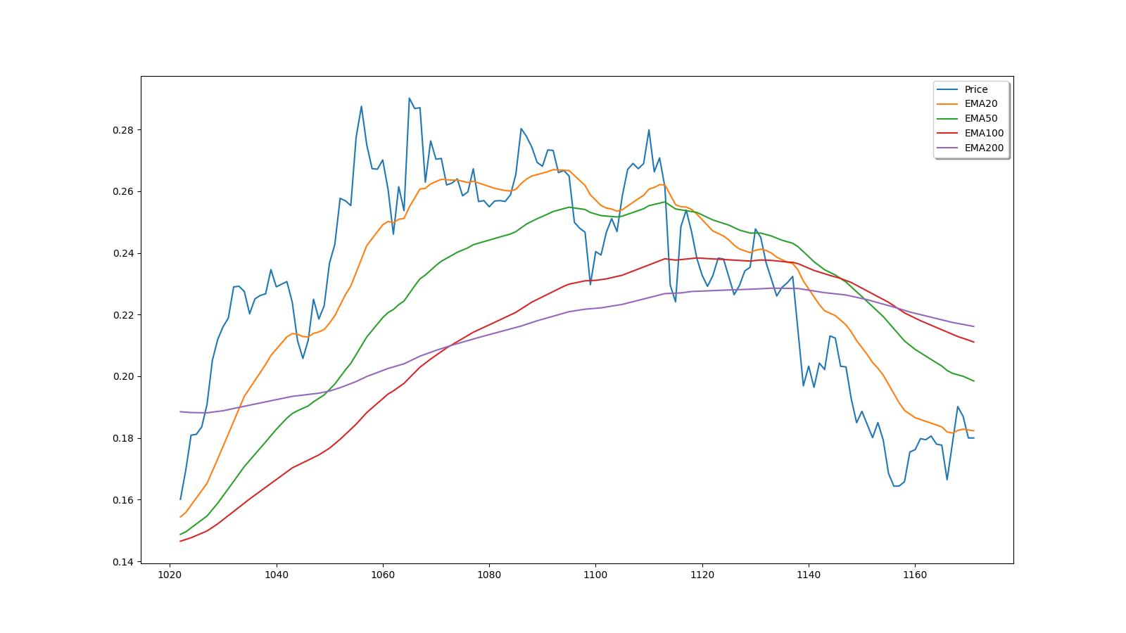Chonk Exponential Moving Averages
