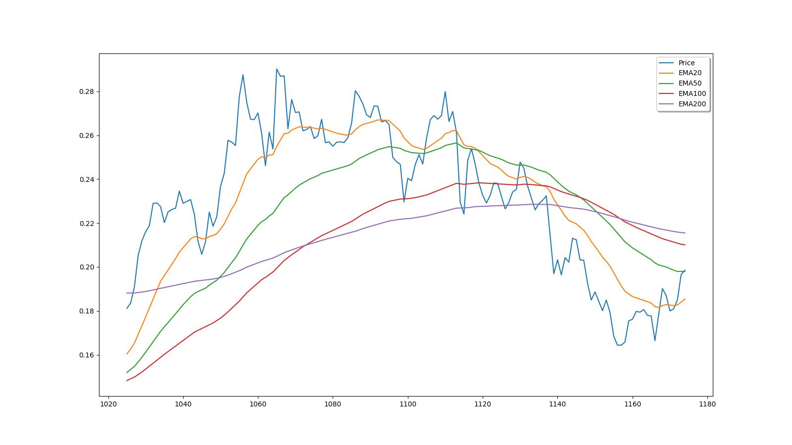 Chonk Exponential Moving Averages
