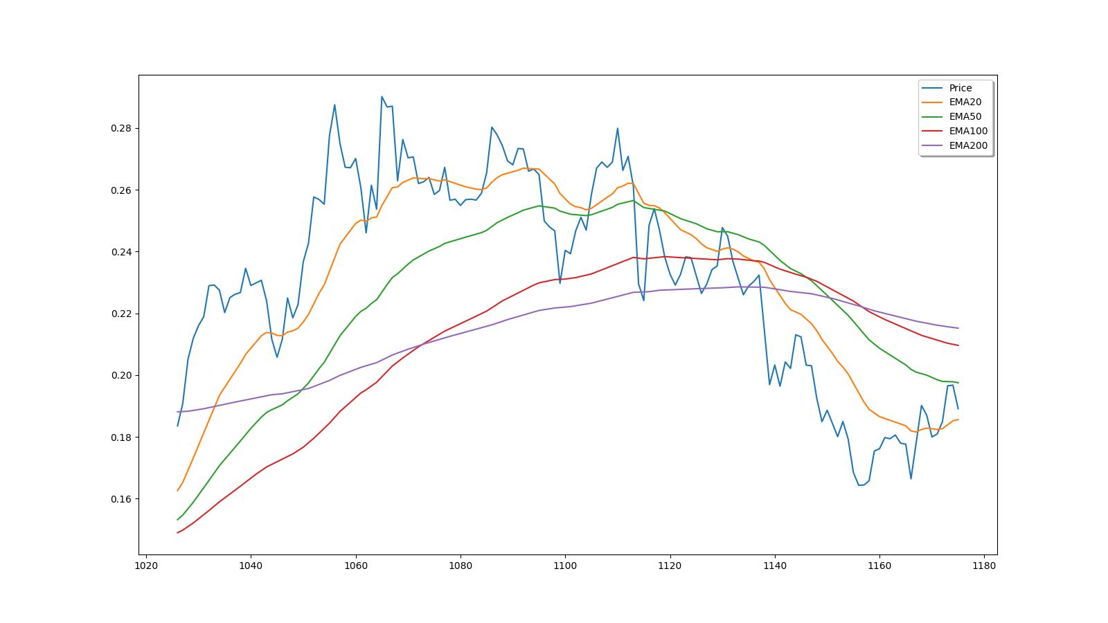 Chonk Exponential Moving Averages