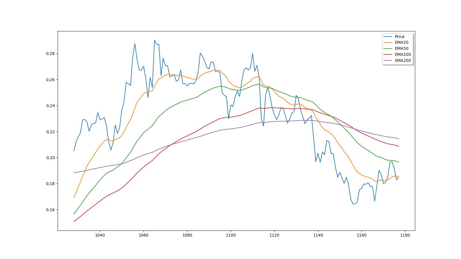 Chonk Exponential Moving Averages
