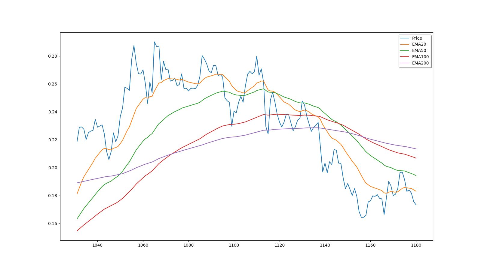 Chonk Exponential Moving Averages