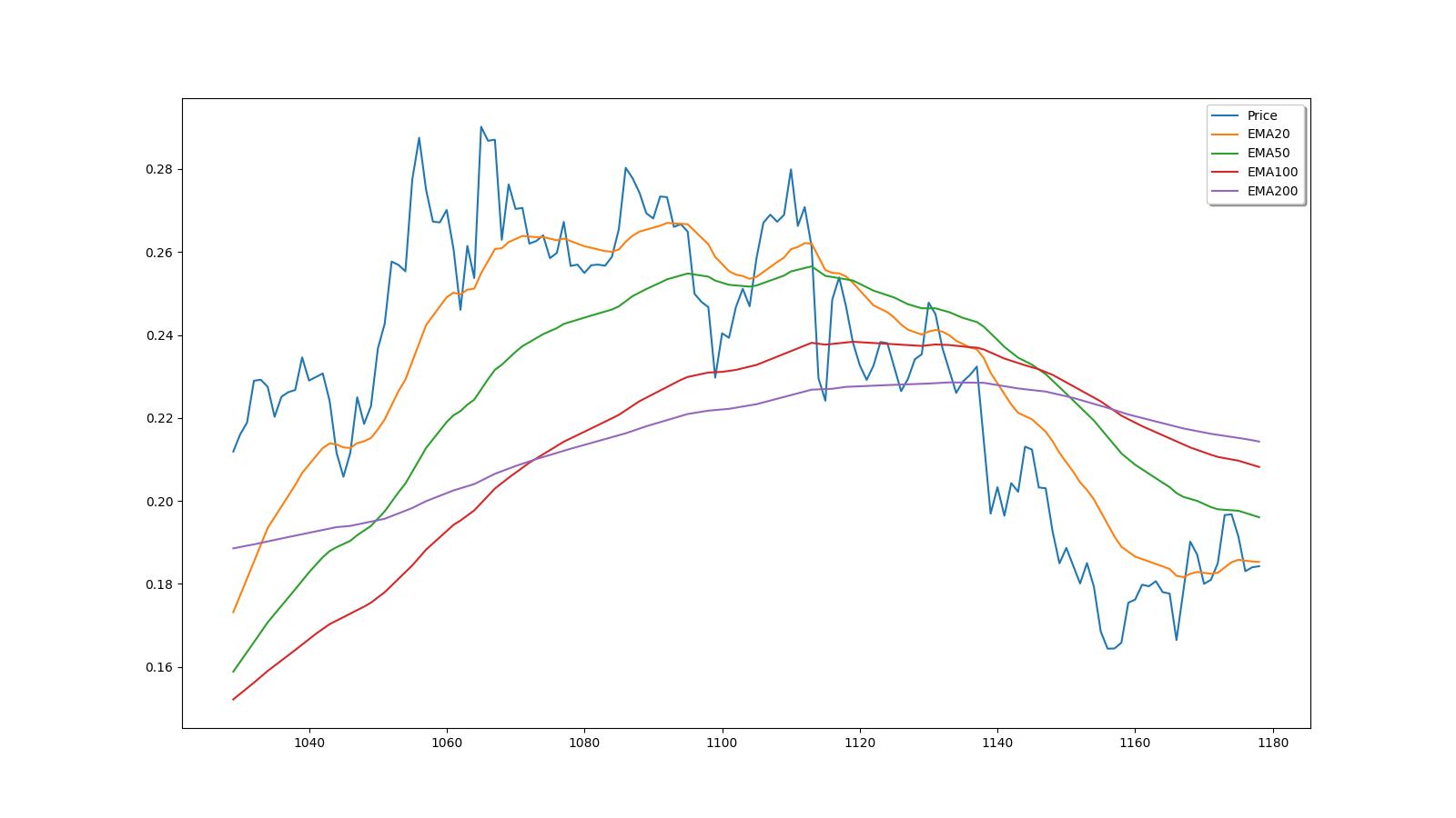 Chonk Exponential Moving Averages
