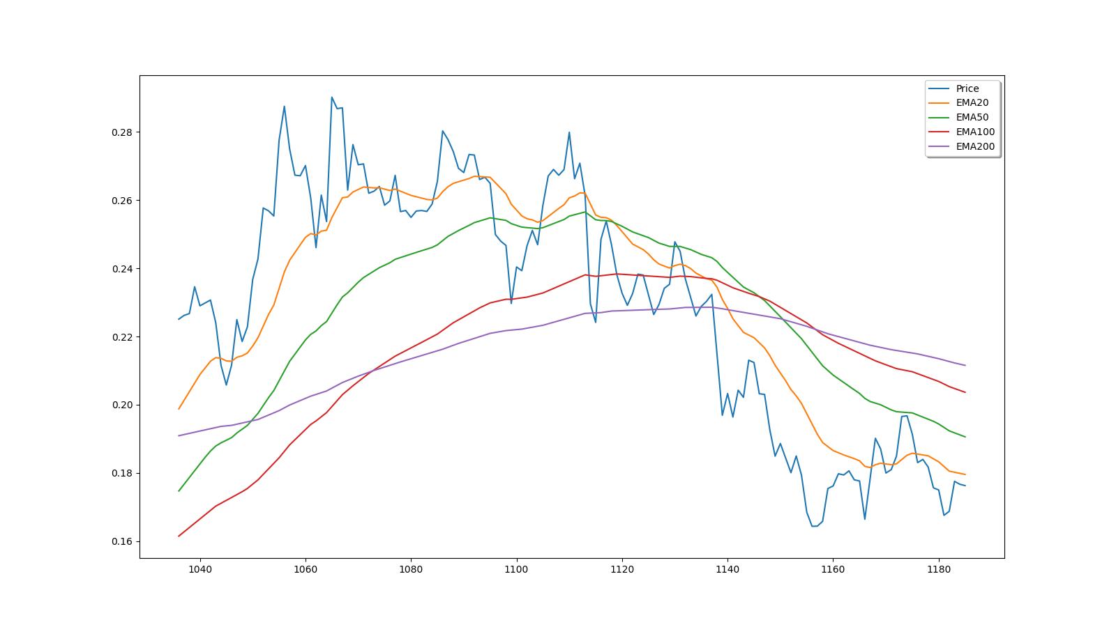 Chonk Exponential Moving Averages